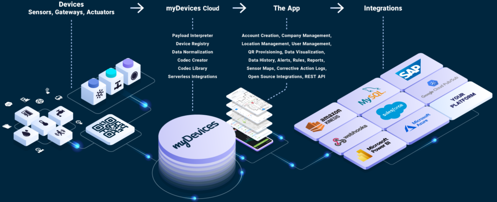 IoT Device Management Platform | Customizable Sensor Solution